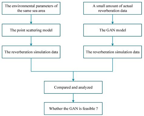 A Shallow Seafloor Reverberation Simulation Method Based On Generative Adversarial Networks