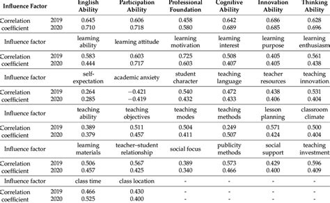 Correlation Between 32 Influencing Factors And Course Effectiveness