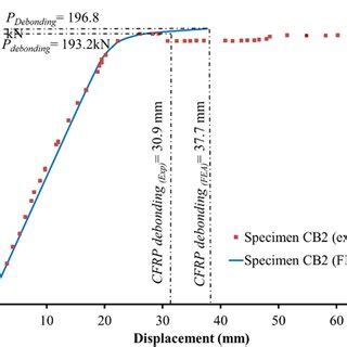Load Displacement Relationship For Simulated Beam And Experimentally Download Scientific