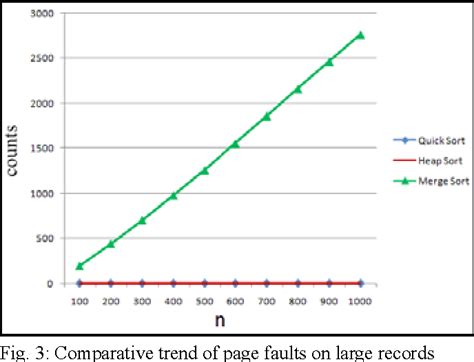 Table 1 From Memory Hierarchy Based Performance Review Of Sorting Algorithms Semantic Scholar