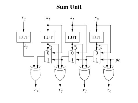 Ppt Conditional Sum Adders And Parallel Prefix Network Adders Fpga Optimized Adders Powerpoint