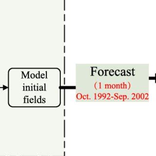 An Illustration Of Estimating The Model Errors Download Scientific Diagram