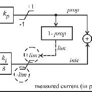 PI Regulator With Dynamic Saturation Download Scientific Diagram