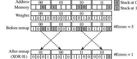 Example Of Intra Block Address Remapping Technique Download Scientific Diagram