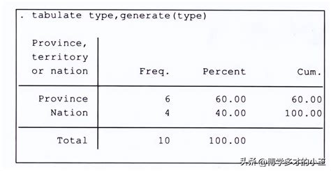 Stata Statistical Analysis And Industry Applications Basic Operations