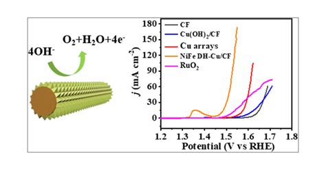 Hierarchical Cu Nanoarraynife Hydroxide Nanostructures For Efficient