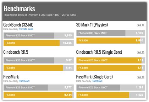 7 Best CPU Comparison Websites To Inspect Benchmark Results