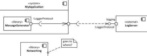 uml uml2 ports and interfaces in component diagrams stack overflow
