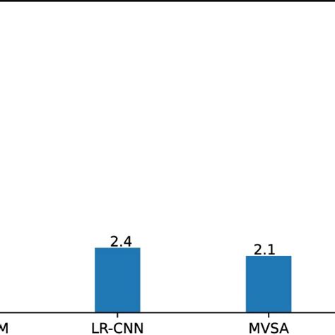 Inference Speed Of Our Method Compared With Lattice Lstm And Lr Cnn
