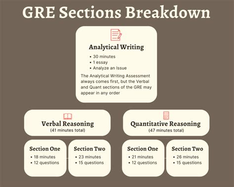 GRE Sections Breakdown Up To Date Info On New Exam Format