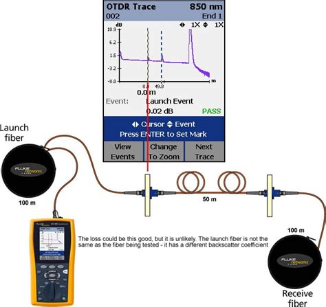 Bidirectional Otdr Testing In Fiber Optics Fluke Networks