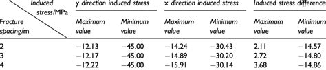 Induced Stress Difference Values For Different Fracture Spacing Download Scientific Diagram