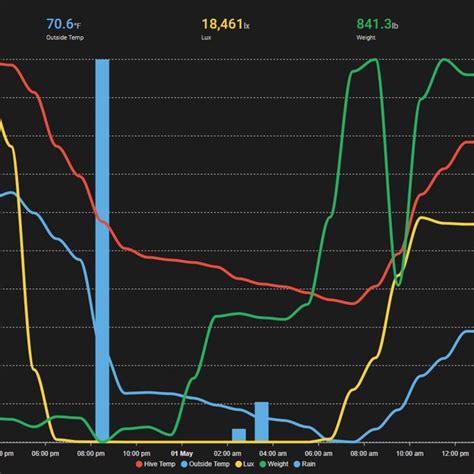 Beehive Monitor Hackaday Io Beehive Monitor Hackaday Io