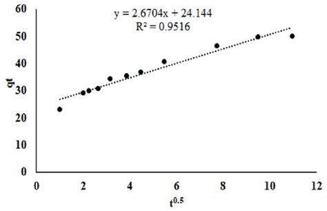 Intra Particle Diffusion Plot For Mo Adsorption Onto Moswc Download Scientific Diagram
