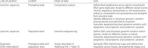 Levels Of Genome Wide Functional Annotation Within The Faasg Framework Download Table