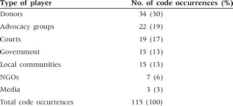 Players That Influence The Resource Allocation Process Download Table