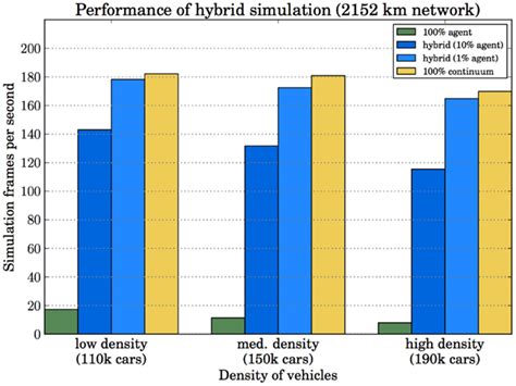 An Example Of Our Microscopic Hybrid And Macroscopic Traffic Download Scientific Diagram