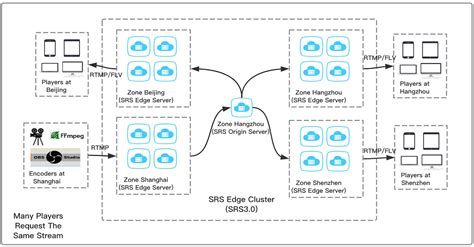 V EN Edge Ossrs Srs Wiki GitHub