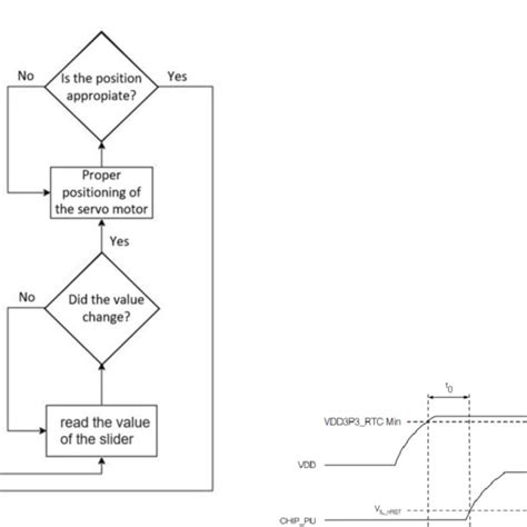 robot arm program flowchart figure 8 power up and reset timing [13