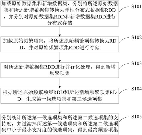 Updating Method And Device Of Distributed Correlation Rule Increment Eureka Patsnap