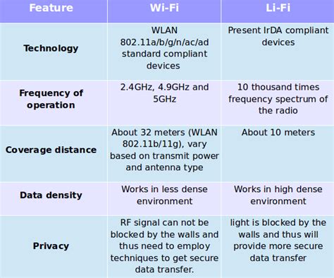 Li Fi Technology