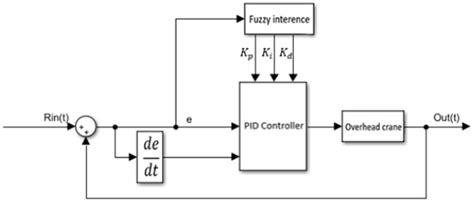 Mathematics Special Issue Fuzzy Modeling And Fuzzy Control Systems