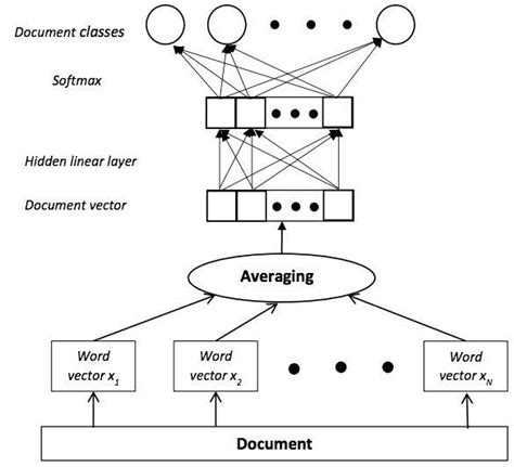 基于深度学习的文本分类 知乎