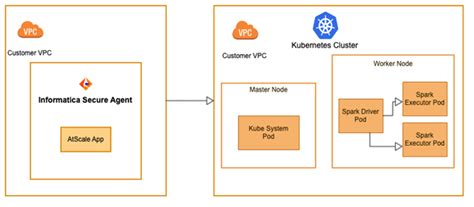 How To Bring Your Own Kubernetes Cluster With Advanced Data Integration Services Informatica