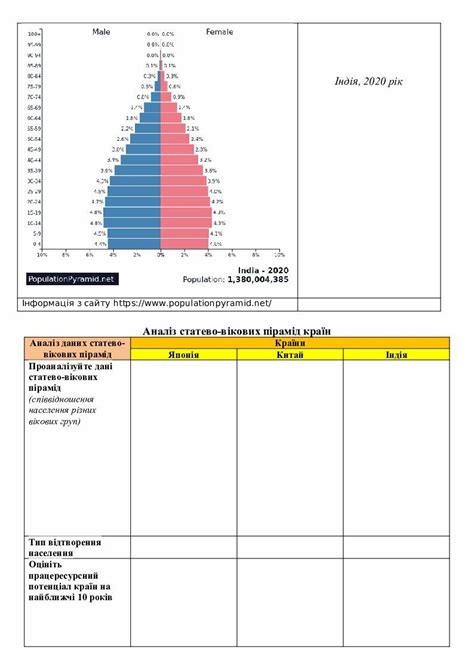 ПРАКТИЧНА РОБОТА № 4 НА ТЕМУ Аналіз статево вікових пірамід Японії Китаю та Індії з метою
