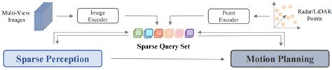 【论文笔记】sparsead Sparse Query Centric Paradigm For Efficient End To End Autonomous Driving Csdn博客