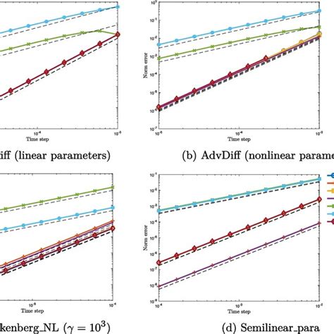 Convergence Plots Error Vs Time Step For The Linear And Nonlinear Download Scientific