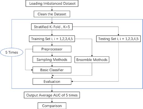 figure 1 from a comparative performance analysis of data resampling