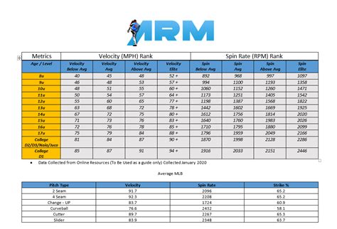 Here Is A Velocity And Spin Rate Arm Pitching Development