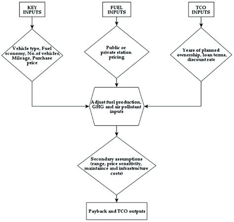 Flowchart Of Input Parameters Key Fuel And Total Cost Of Ownership
