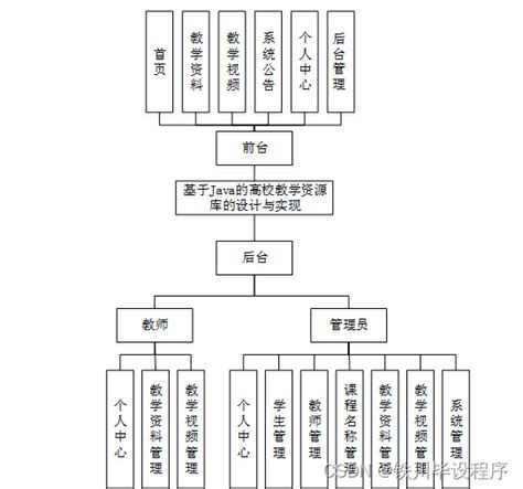 Javaphpnetpython基于java的高校教学资源库的设计与实现【2024年毕设】 Csdn博客