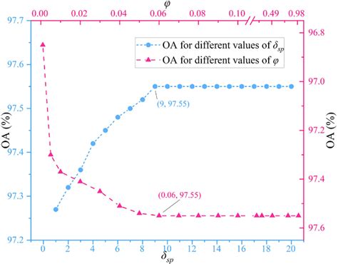 Figure 9 From Hyperspectral Image Classification Using Spectral Spatial Dual Random Fields With