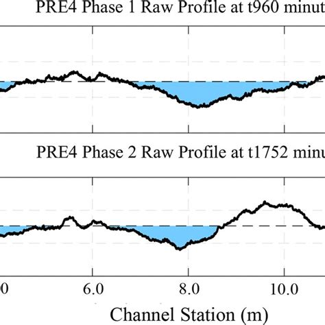 Detrended Bed Elevation Profiles Showing A Zero Crossing Line For
