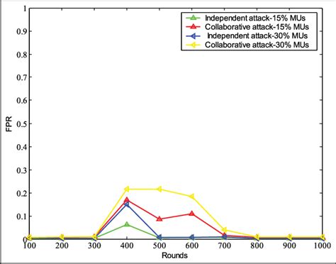 False Positive Rate Under Different Attacks Download Scientific Diagram