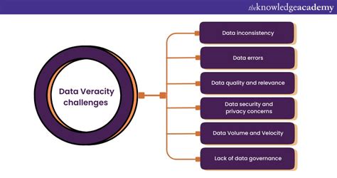 Veracity In Big Data Ensuring Data Quality