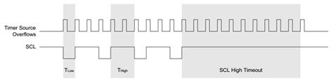 How To Calculate The Smbus Clock Rate Of Efm8 Devices