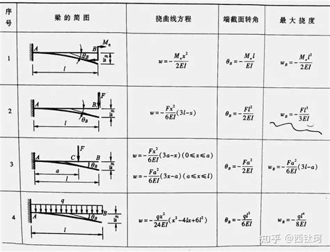 材料力学基础知识 知乎
