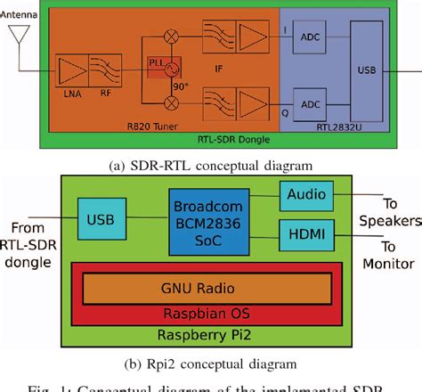 Figure 1 From Low Cost SDR Spectrum Analyzer And Analog Radio Receiver Using GNU Radio