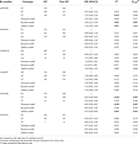 Multivariate Logistic Regression Results Of Associations Between Common Download Scientific