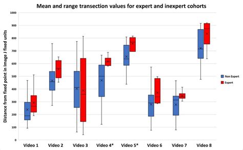 Box Plot Representation Of Measured Distances In Arbitrary Fixed Image