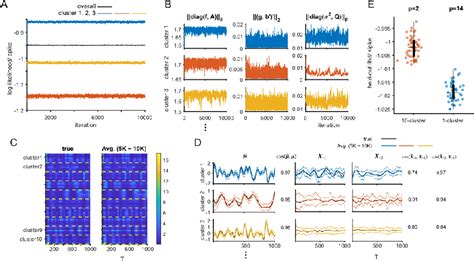 Figure 1 From Bayesian Clustering Of Neural Activity With A Mixture Of Dynamic Poisson Factor