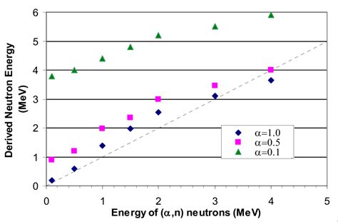Derived Neutron Energy From Using Q P Along With The Energy Dependent Download Scientific