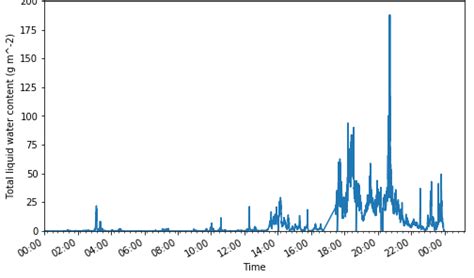 Python Matplotlib Major And Minor Ticks Not In Sync Stack Overflow
