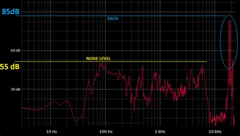 Sound Spectrum Of The Environment With Transmitted Signal In The