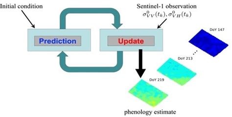 Remote Sensing Mdpi On Linkedin Notablepaper Sentinel1 Sar