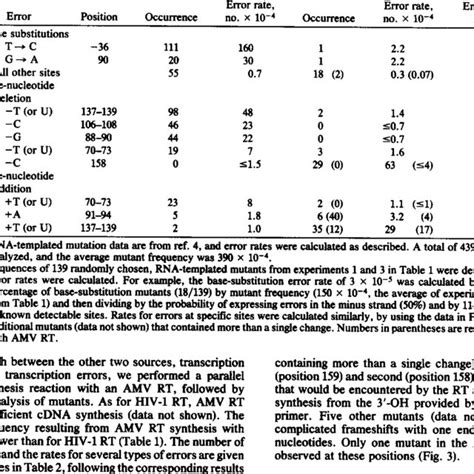 Base Substitution And Frameshift Error Rates With Dna And Rna Templates